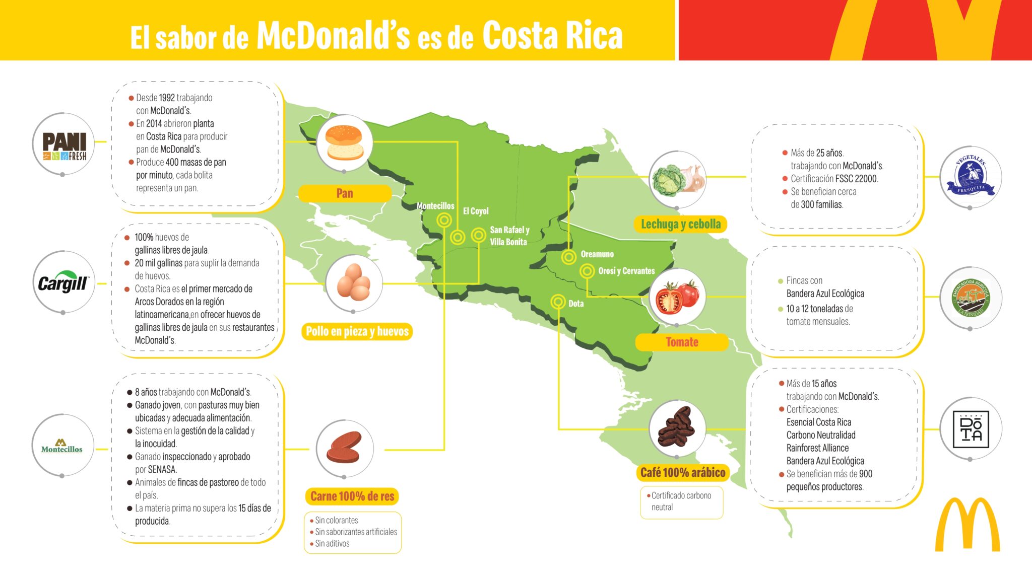 McDonald’s reafirma su apoyo a productores nacionales al ofrecer en su ...